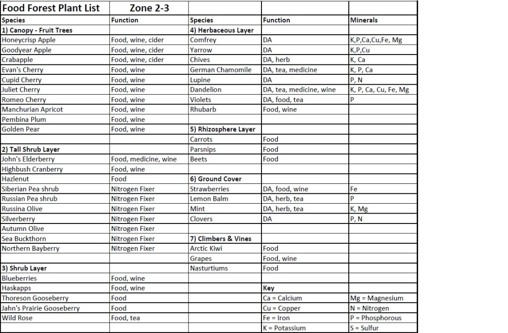 My Permaculture Garden – Planning an Edible Food Forest in zone 2b-3 ...
